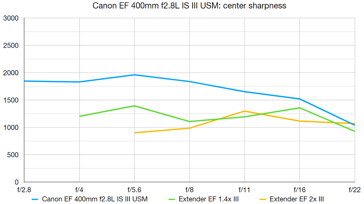 Canon Extender EF 2x III review: is twice as much twice as good ...
