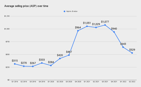 Average graphics card prices have halved since the start of 2022 | PC Gamer