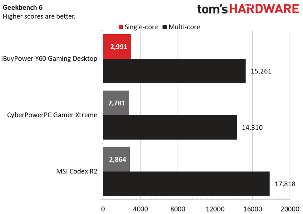 iBuyPower Y60 Gaming Desktop Review: Premium Mainstream Performance ...