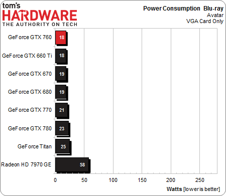 Power Consumption - GeForce GTX 760 Review: GK104 Shows Up (And Off) At ...