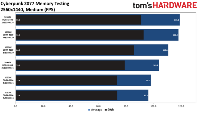 Cyberpunk 2077 Memory Tested: How Much RAM Do You Need? | Tom's Hardware