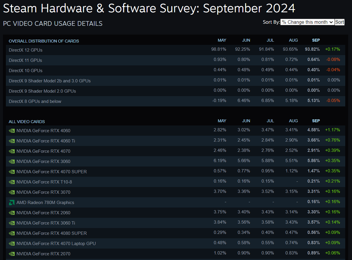 RTX 4060 and RTX 4060 Ti adoption rates explode among gamers — mid ...
