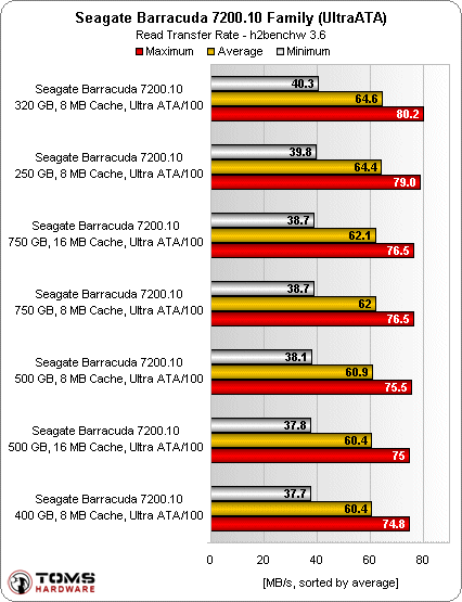 Data Transfer Rates - Understanding Hard Drive Performance | Tom's Hardware