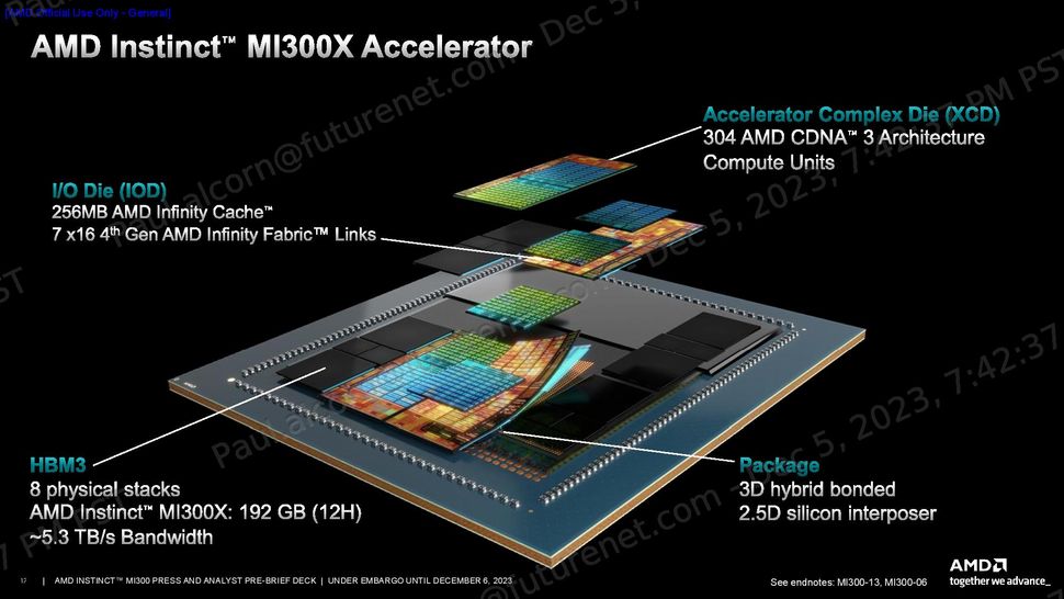 AMD unveils Instinct MI300X GPU and MI300A APU, claims up to 1.6X lead ...
