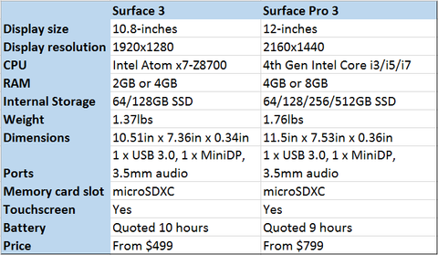 Surface 3 vs Surface Pro 3: The similarities and the differences ...