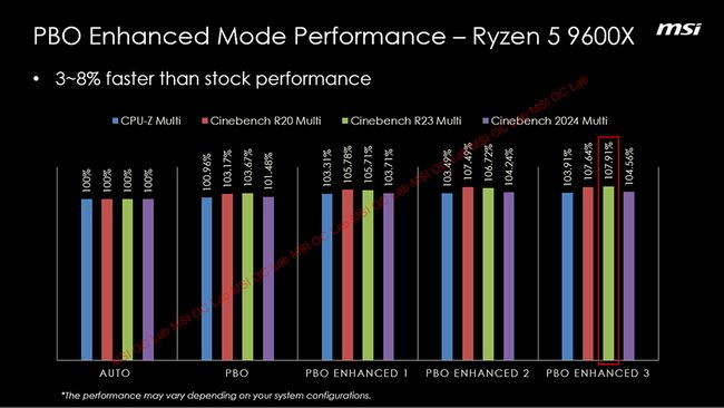 MSI's PBO Enhanced Modes take Ryzen 9000 series chips off the leash ...
