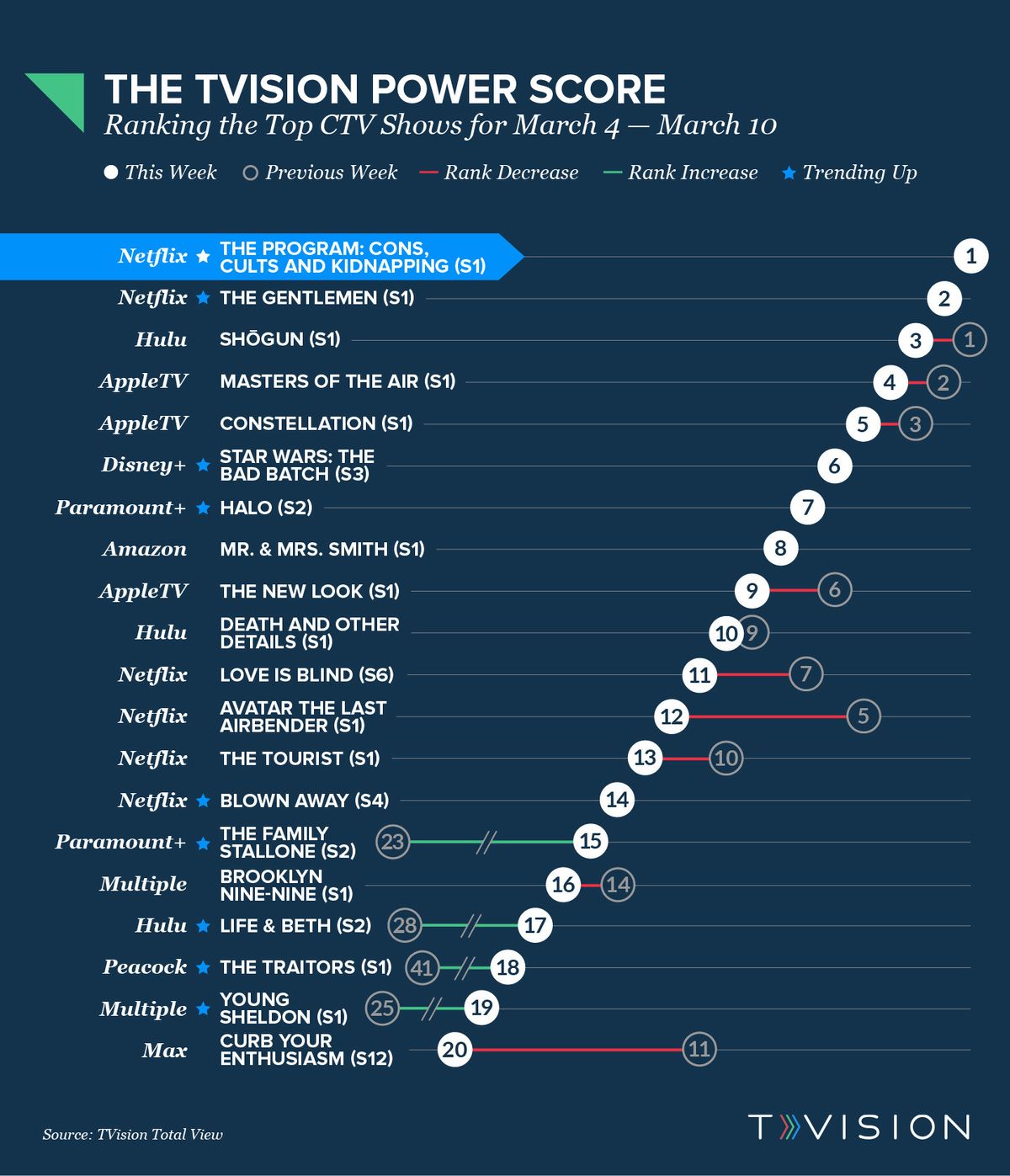 Two Netflix Shows Open Atop TVision Power Score Rankings | Next TV
