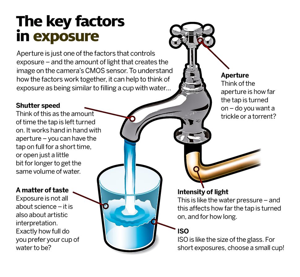 Cheat sheet: Five factors that affect exposure in photography | Digital ...