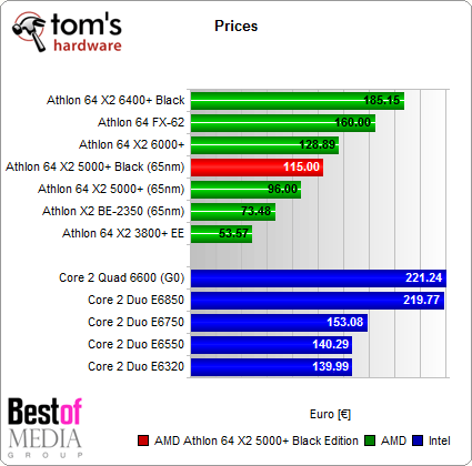 Faster Than The E65500 And The 6000+ - AMD's Athlon 64 X2 5000+ Black Edition | Tom's Hardware
