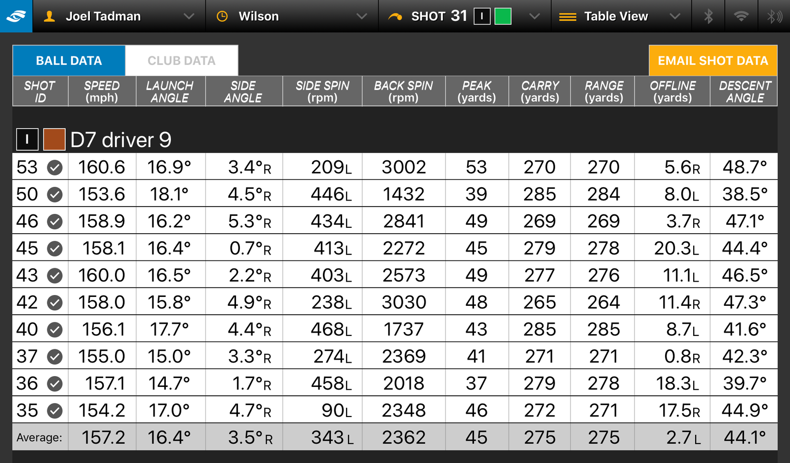 Wilson Staff D7 Driver Review - Golf Monthly Gear | Golf Monthly