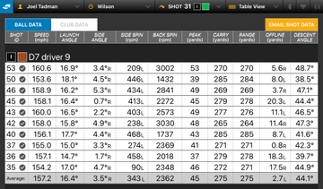 Wilson Staff D7 Driver Review - Golf Monthly Gear | Golf Monthly