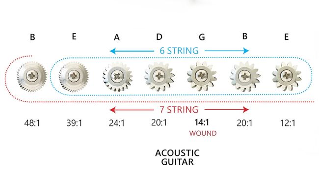 Here’s Why the Ratio Machine Heads Can Make Tuning Quicker, More ...