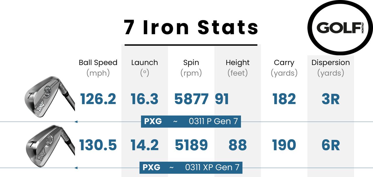 PXG 0311 P Gen 7 Iron Review | Golf Monthly