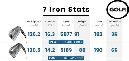 PXG 0311 P Gen 7 Iron Review | Golf Monthly
