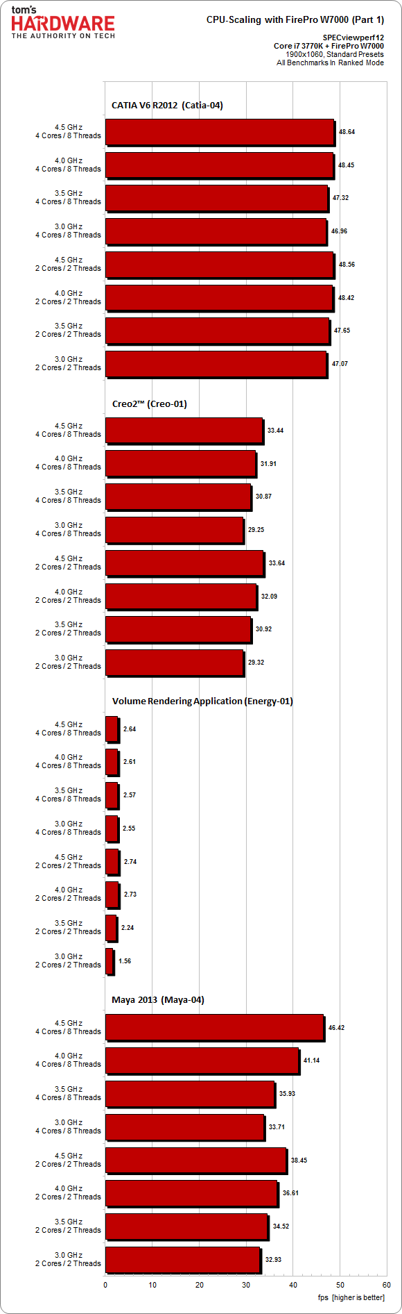 CPU Scaling - Workstation Graphics: 19 Cards Tested In SPECviewperf 12