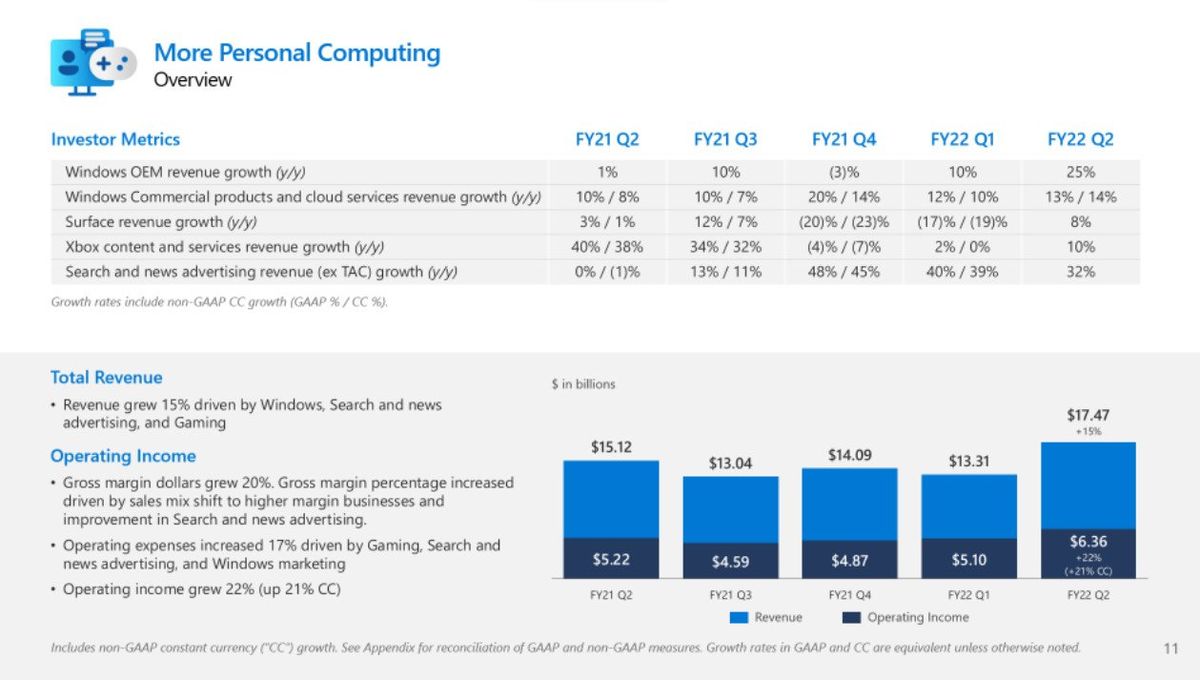 Microsoft FY22 Q2 earnings: $51.7 billion in revenue, beating ...