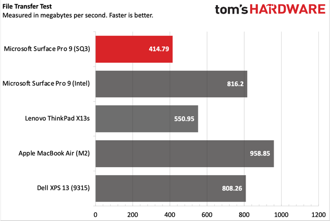 Microsoft Surface Pro 9 (SQ3) Review: Arm Takes Center Stage | Tom's ...