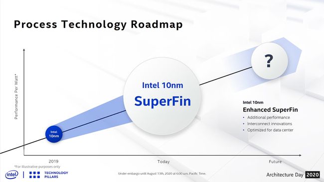 Intel's Path Forward: 10nm SuperFin Technology, Advanced Packaging ...
