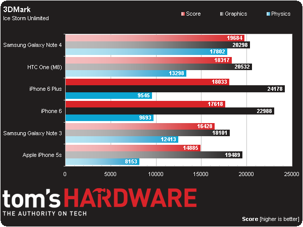 Apple iPhone 6 And iPhone 6 Plus Graphics And Gaming Performance
