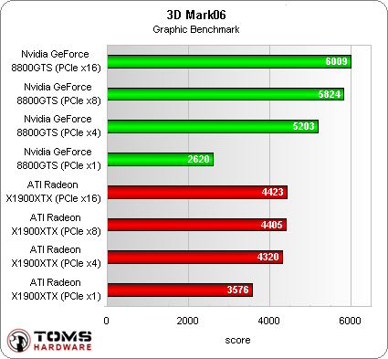 Benchmark Results - PCI Express Scaling Analysis | Tom's Hardware