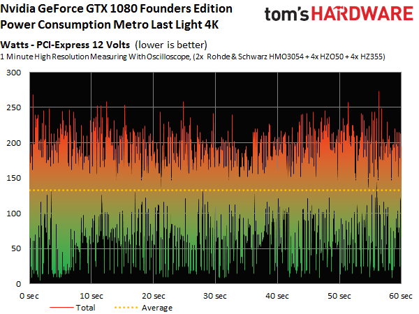Nvidia GeForce GTX 1080 Power Consumption Results