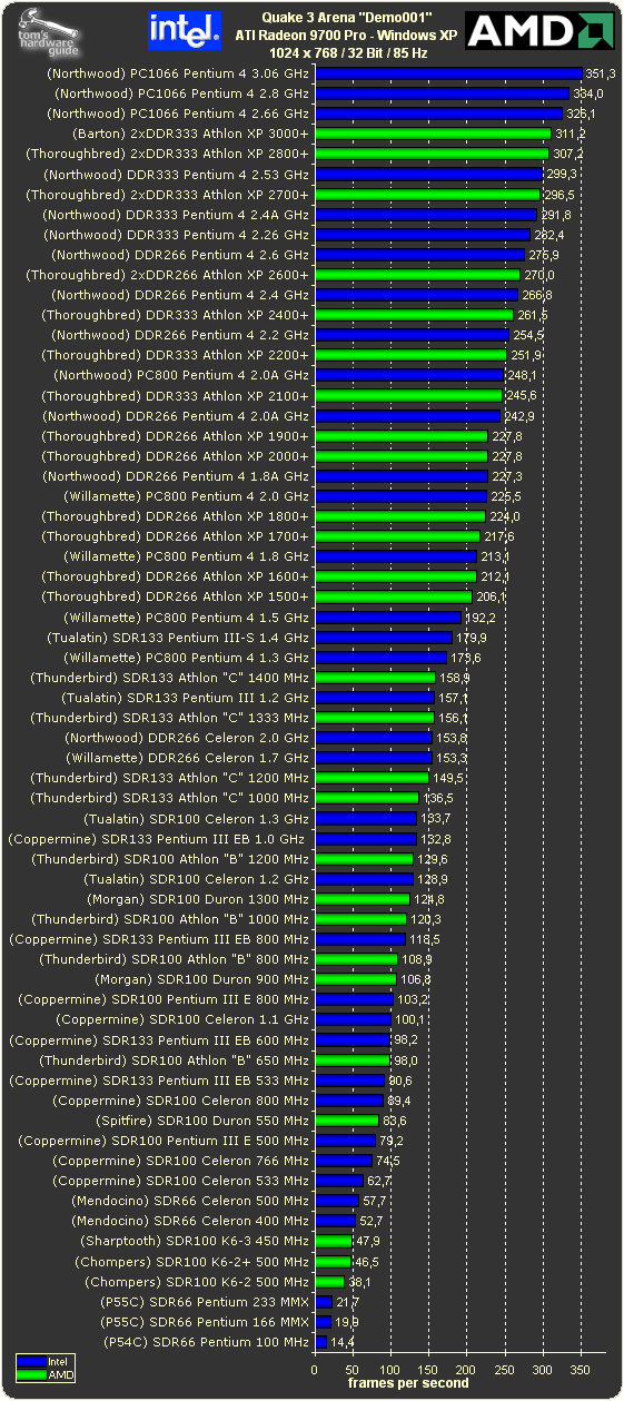 OpenGL-Performance: Quake 3 Arena - Benchmark Marathon: 65 CPUs from ...