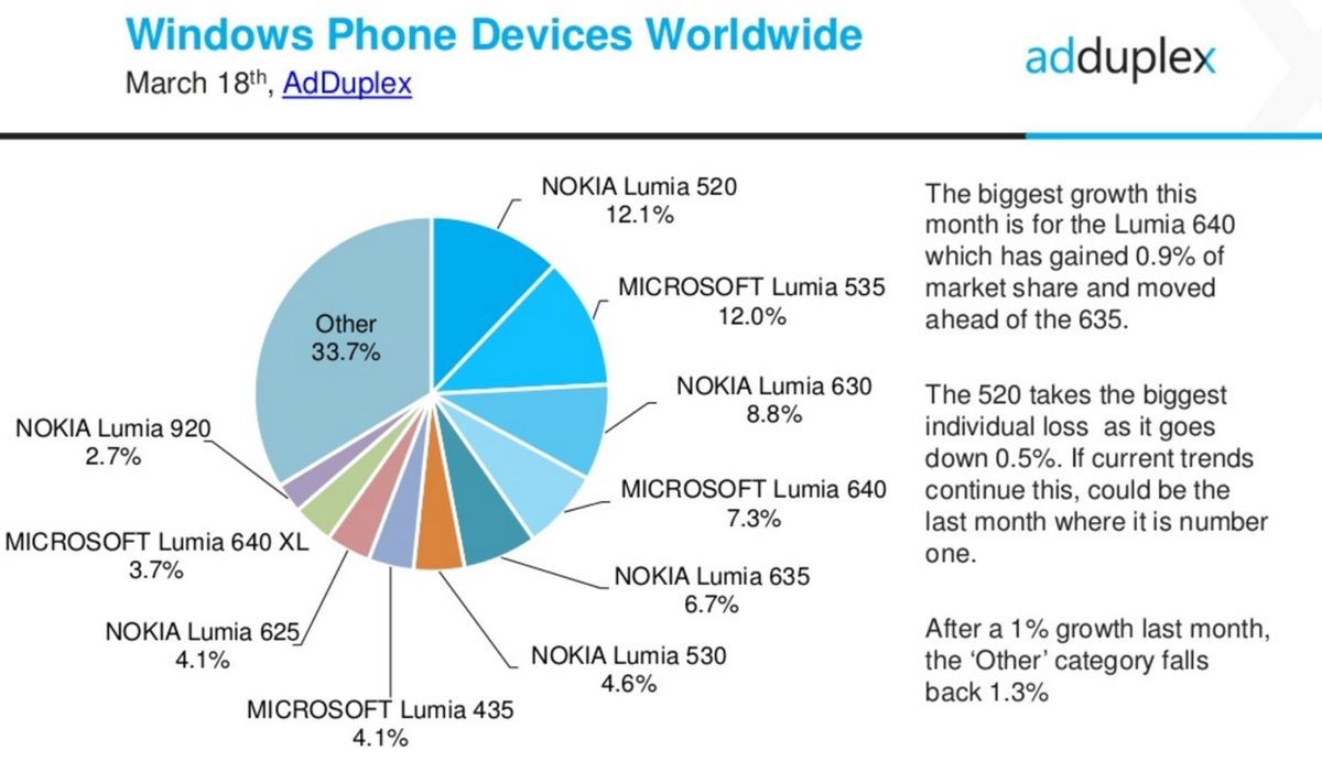 More than half of all active Windows Phones could update to Windows 10 ...