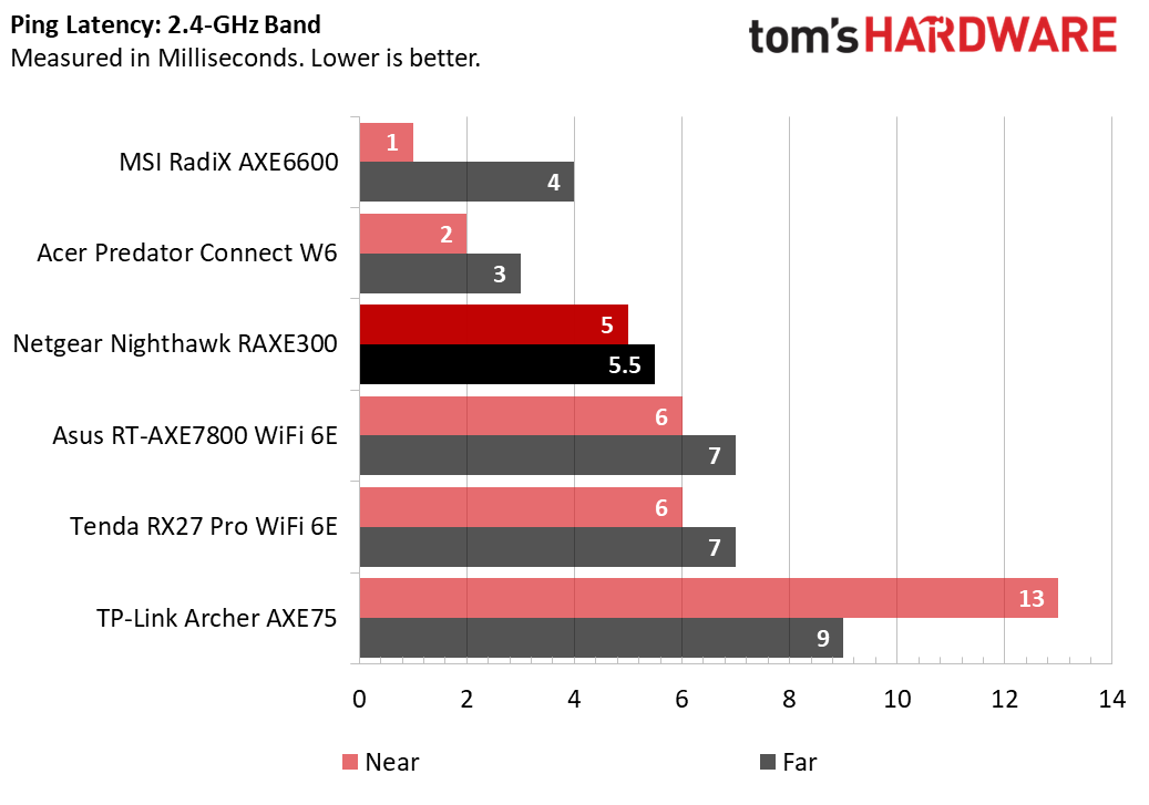 Netgear Nighthawk RAXE300 Review: Sleek Looks, Fast 6 GHz | Tom's Hardware