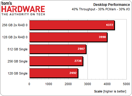 Results: AS-SSD Copy Benchmark And Overall Performance - One SSD Vs ...
