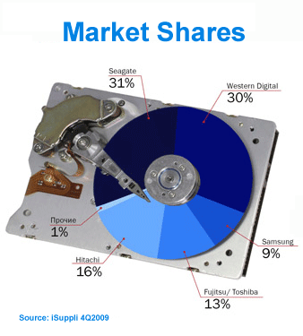The Durability Standard - Study: A Look At Hard Drive Reliability In ...