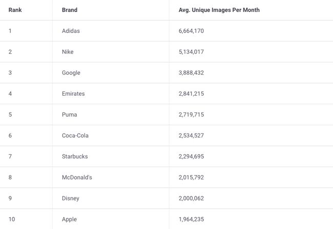 The most shared logo on social media revealed | Creative Bloq
