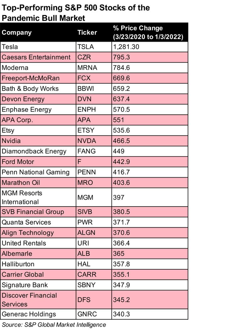 25 Best S&P 500 Stocks of the Pandemic Bull Market | Kiplinger