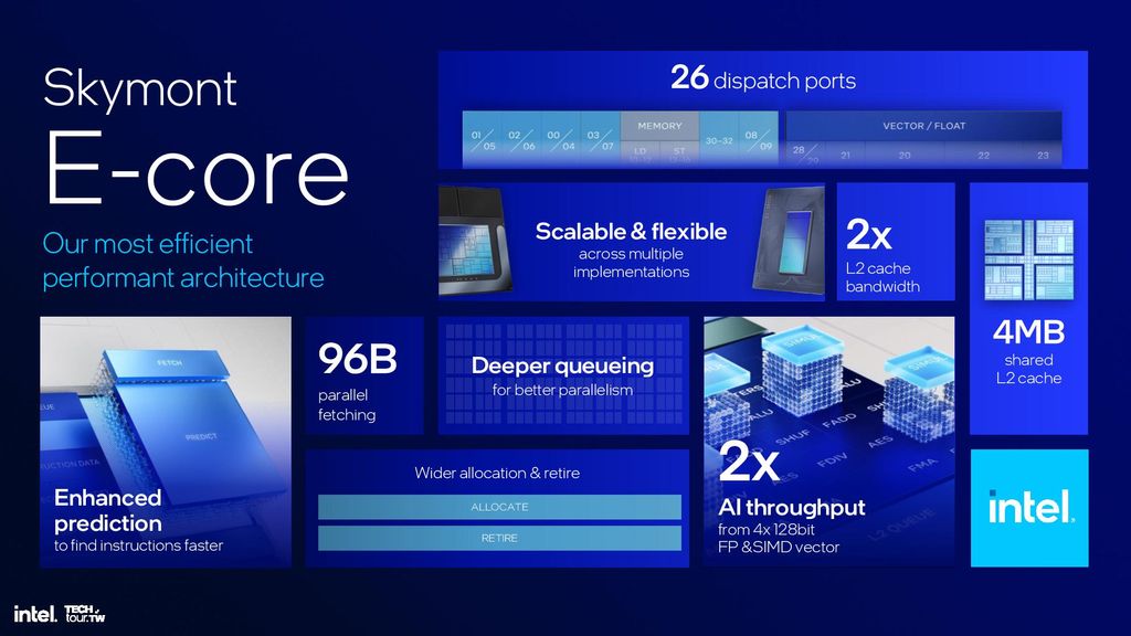 Intel Lunar Lake ‘Skymont’ E-core Microarchitecture - Intel unwraps ...