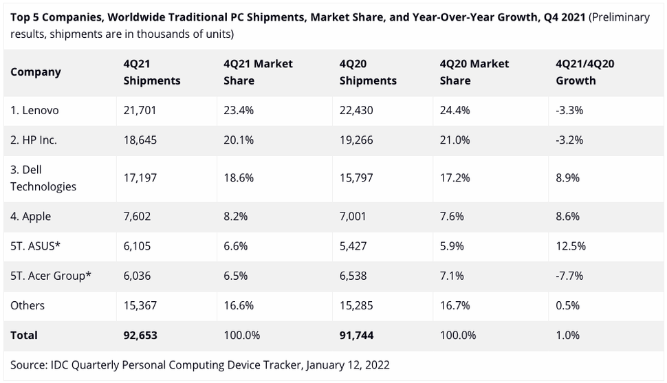 PC Sales Hit Nearly 350 Million Units in 2020, Apple's Growth Outpaces ...