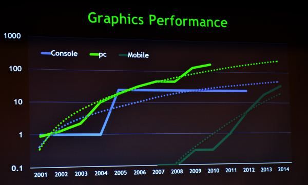 Nvidia: Smartphones Will Beat Console Performance by 2014 | Tom's Hardware