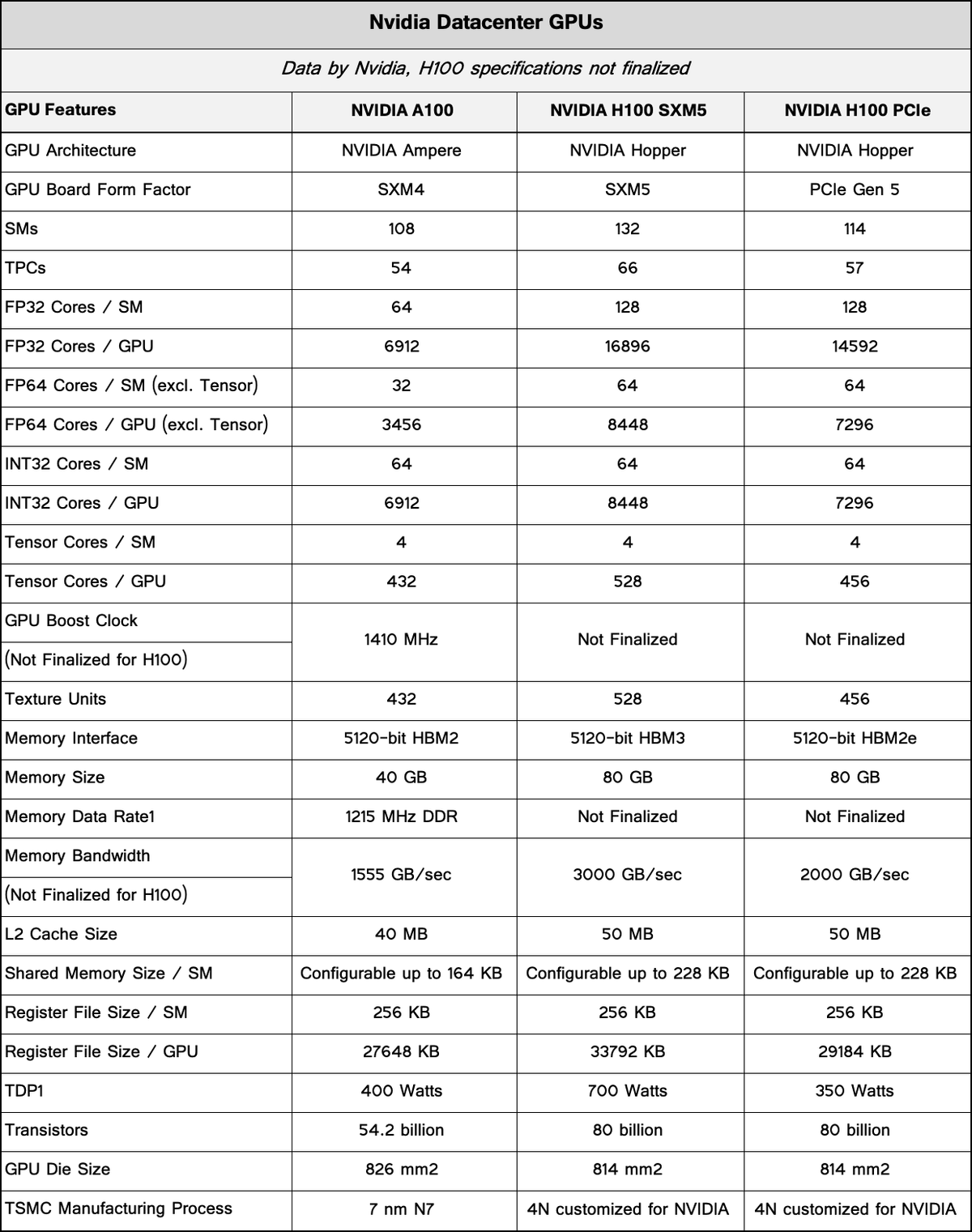 Nvidia's Hopper H100 SXM5 Pictured: Monstrous GPU Has Brutal VRM Config ... Nvidia's Hopper H100 SXM5 Pictured: Monstrous GPU Has Brutal VRM Config ...