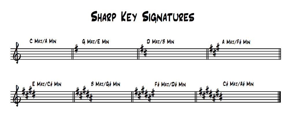 “The way that sharps and flats are organised is far from random or ...