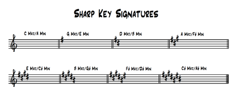“The way that sharps and flats are organised is far from random or ...