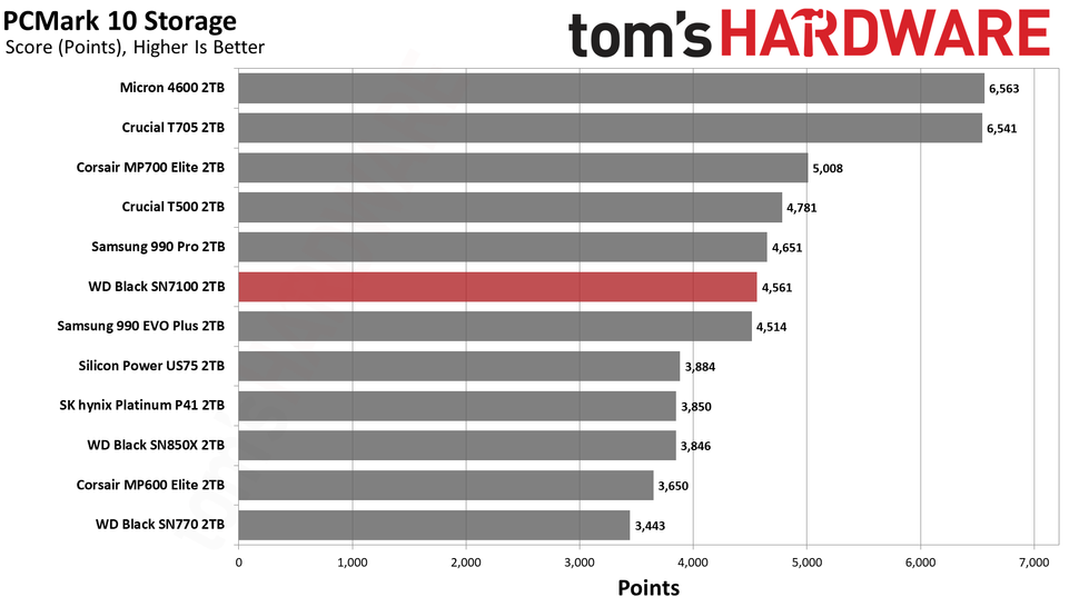 WD Black SN7100 2TB Performance Results - WD Black SN7100 SSD Review ...