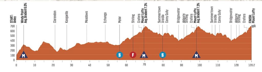 Tour Down Under 2024 route | Cyclingnews
