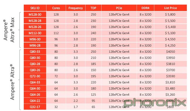 Arm-Based 128-Core Ampere CPUs Cost a Fraction of x86 Price | Tom's ...