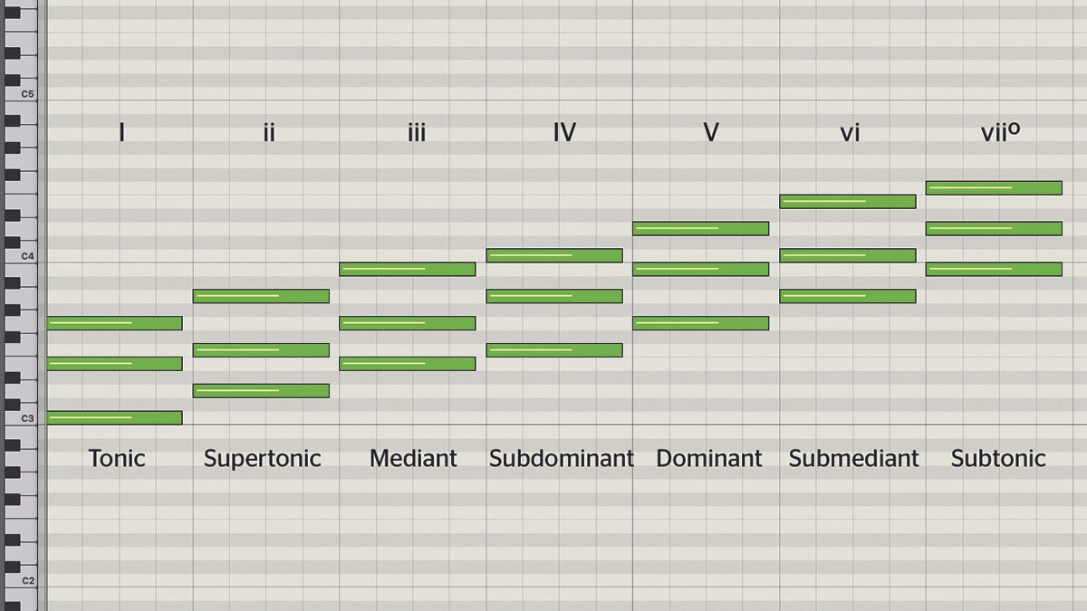 Songwriting basics: how to use chromatic mediants to add flavour to ...