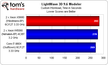 Benchmark Results: LightWave 3D 9.6 - Intel Xeon 5600-Series: Can Your ...