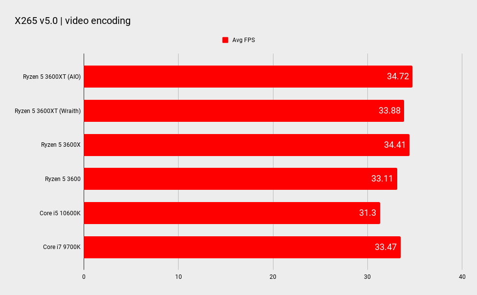Ryzen 5 3600XT review | PC Gamer