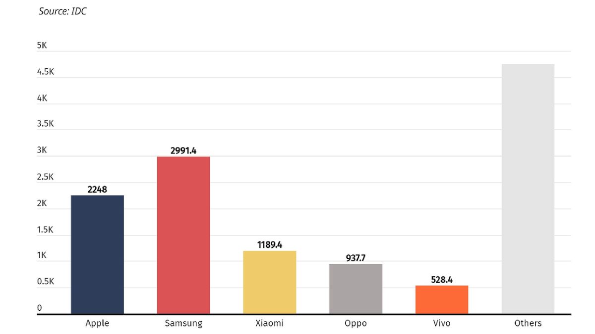 Sales of smartphones pass 14 billion: what does this mean for ...