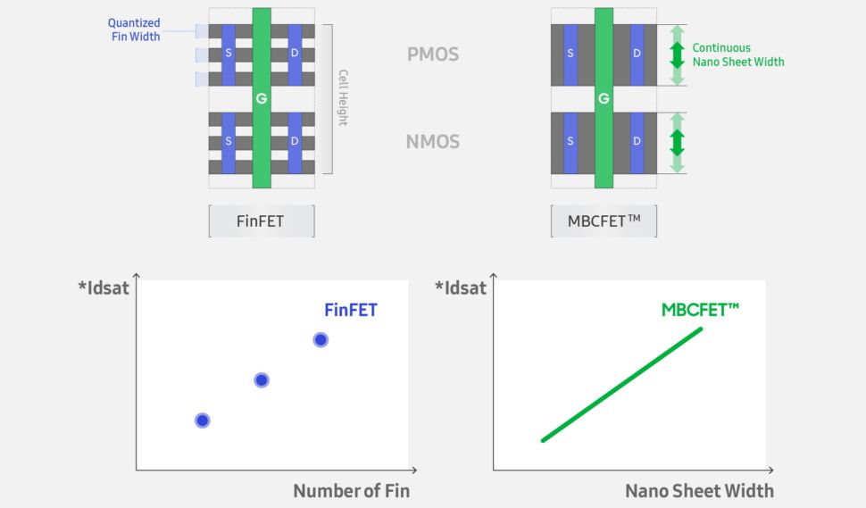 Samsung Demos 256Mb 3nm MBCFET Chip: Performance, Density Up, Power ...