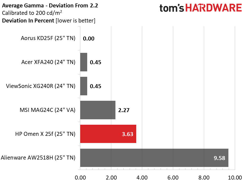Grayscale, Gamma and Color - HP Omen X 25f 240 Hz Gaming Monitor Review ...