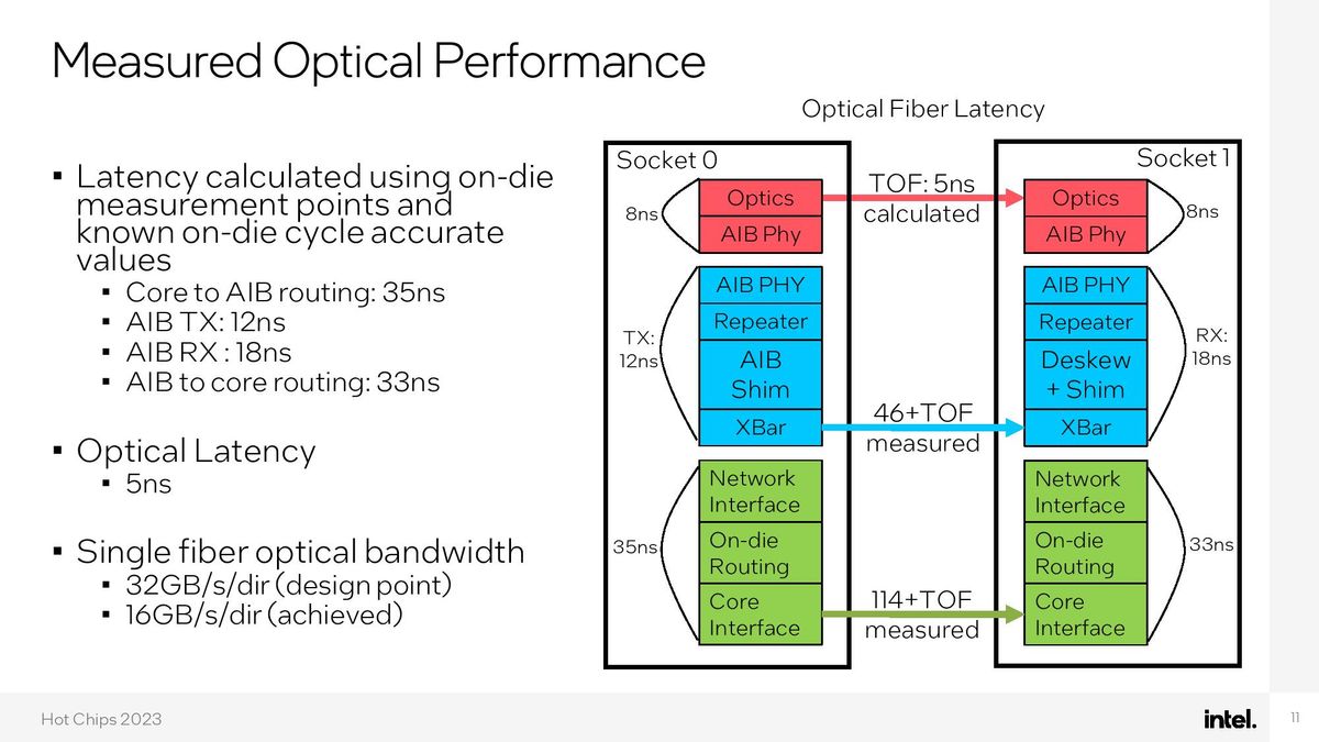 Intel Demos 8-Core, 528-Thread PIUMA Chip with 1 TB/s Silicon Photonics ...