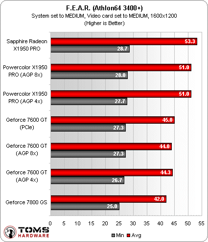 F.E.A.R - AGP Platform Analysis, Part 2: New Cards, Single-Core System ...