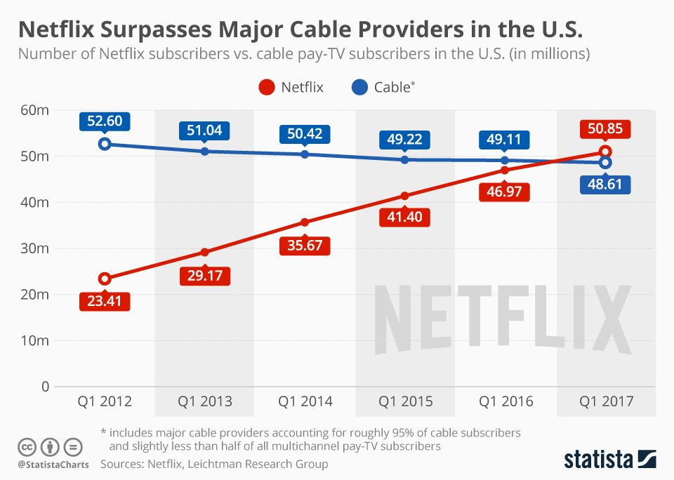 Netflix Passing U.S. Cable Visualized | TV Tech